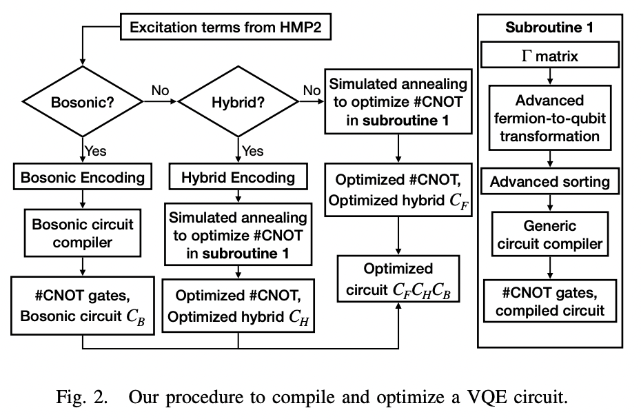 Ever more optimized simulations of fermionic systems on a quantum computer · Issue #4367 ...