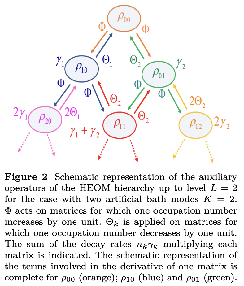 Survey of the Hierarchical Equations of Motion in Tensor-Train format for non-Markovian quantum ...