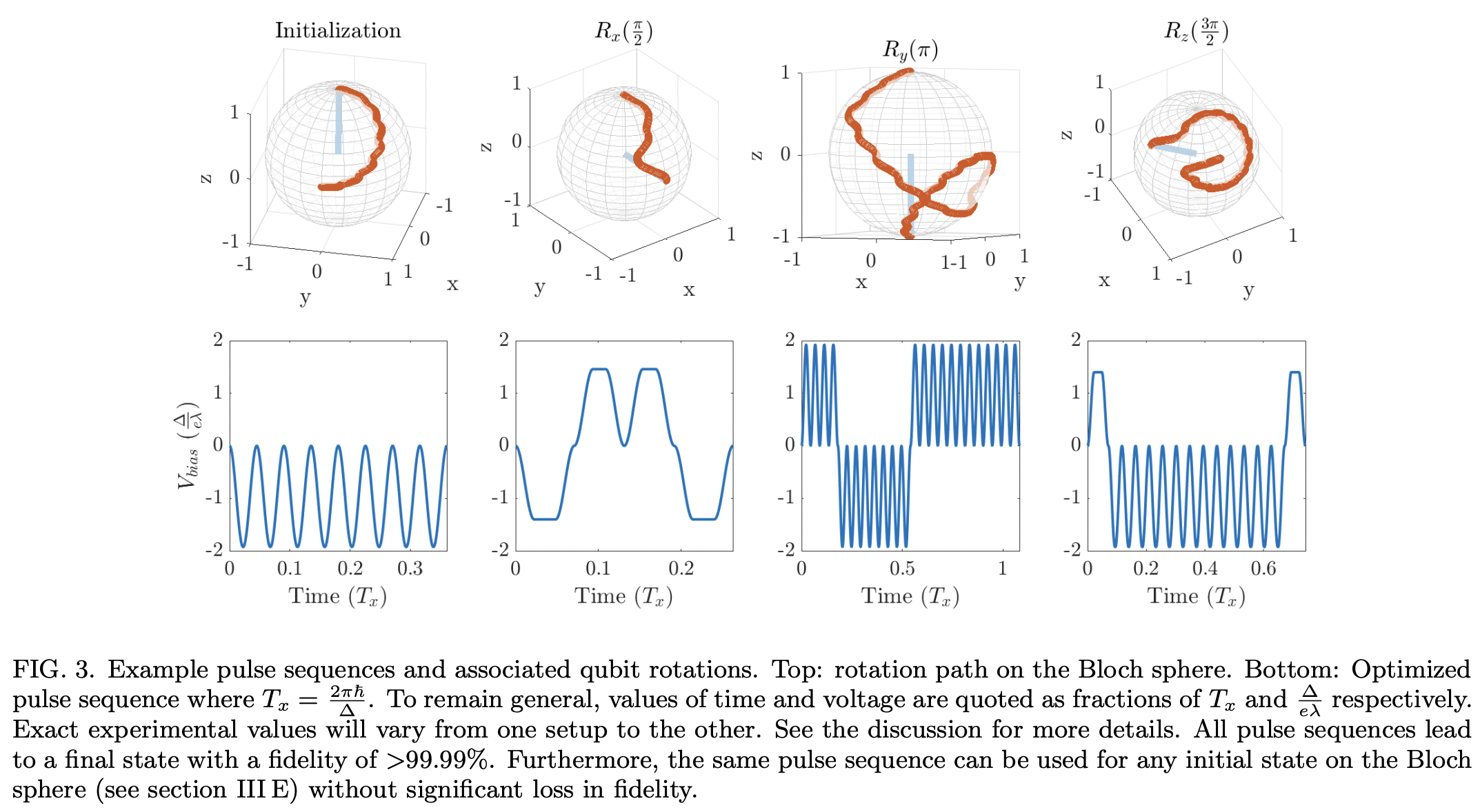 Pulse-controlled qubit in semiconductor double quantum dots · Issue ...
