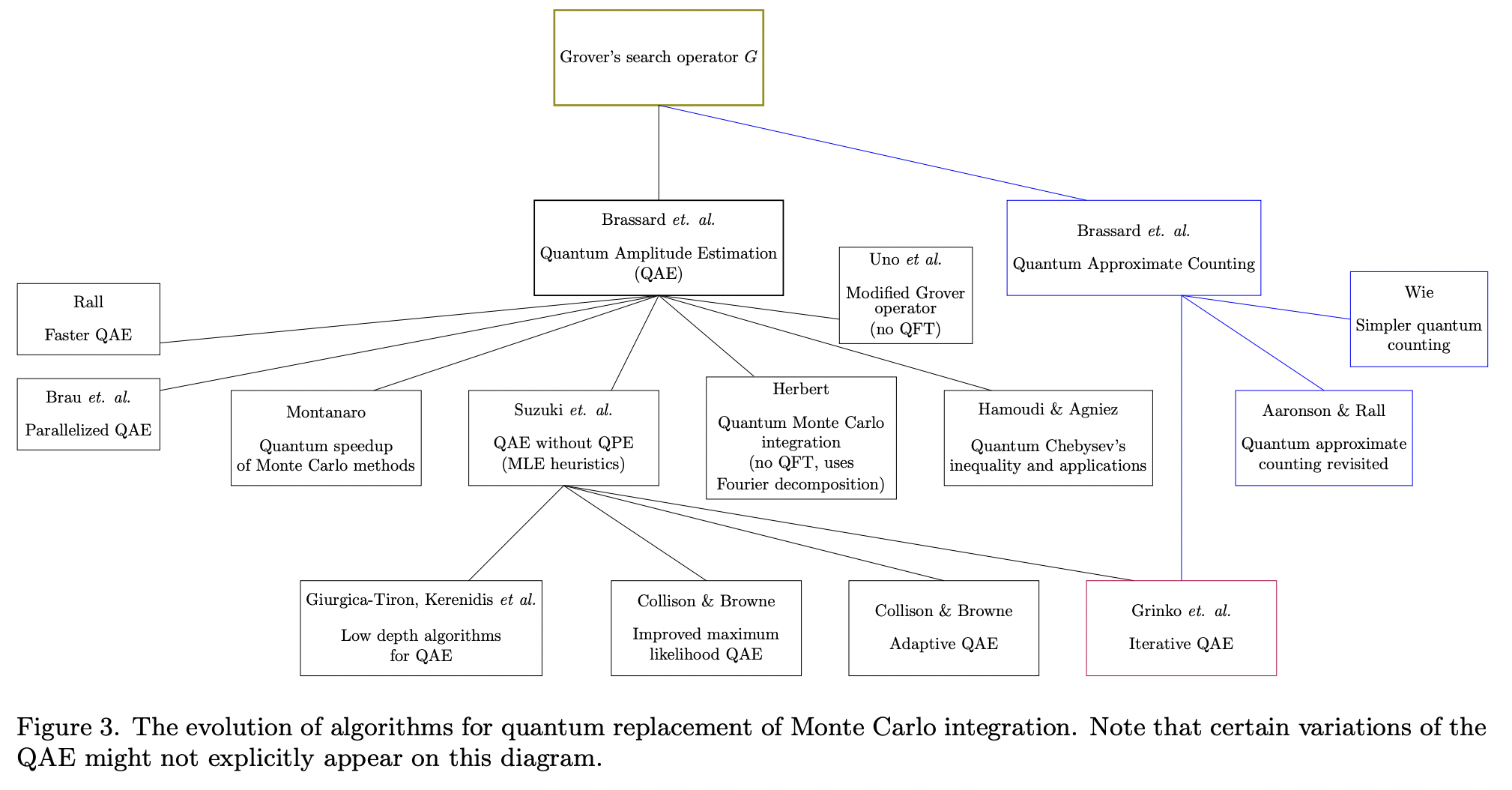 A Survey of Quantum Alternatives to Randomized Algorithms: Monte Carlo ...