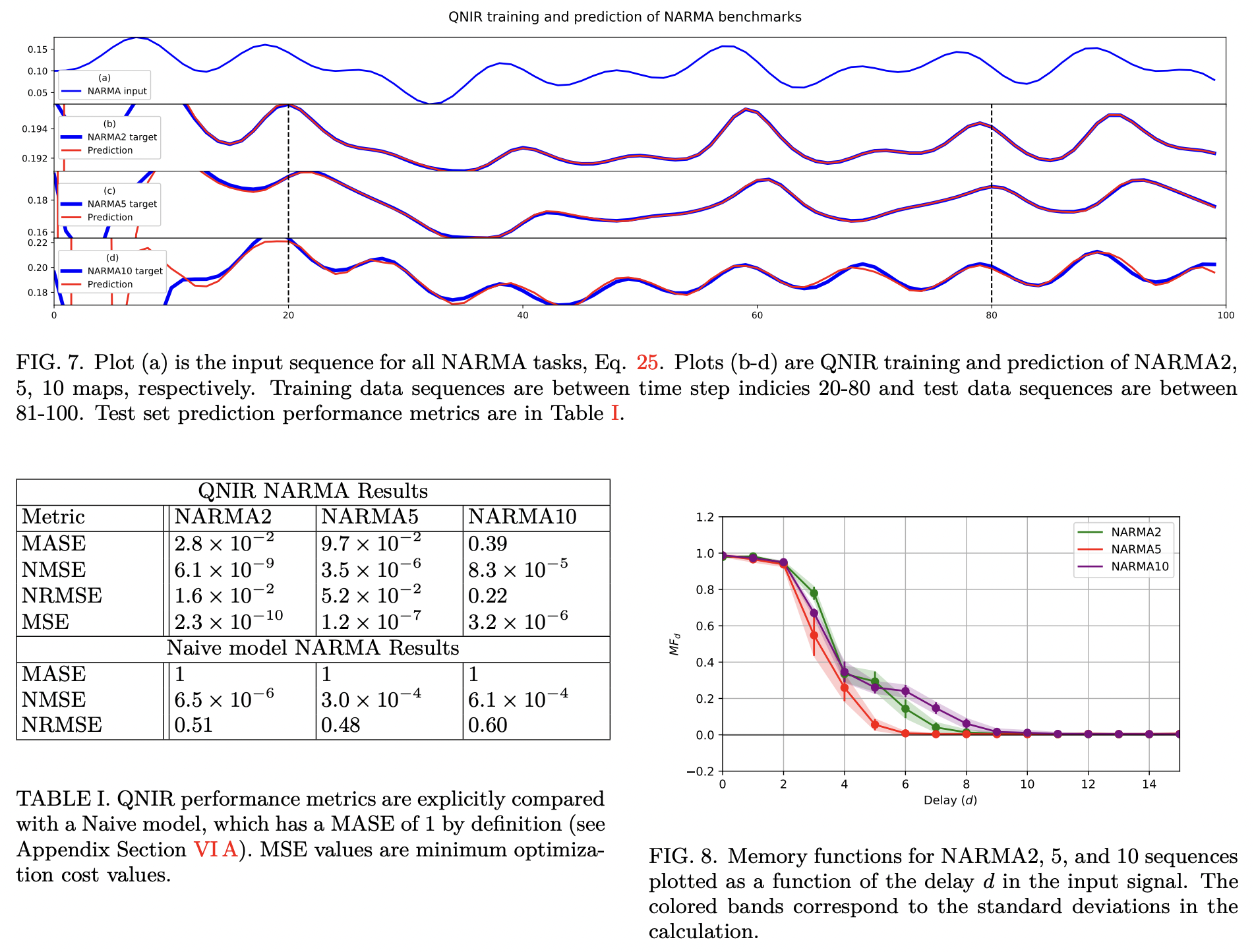 Optimizing Quantum Noise-induced Reservoir Computing for Nonlinear and Chaotic Time Series ...