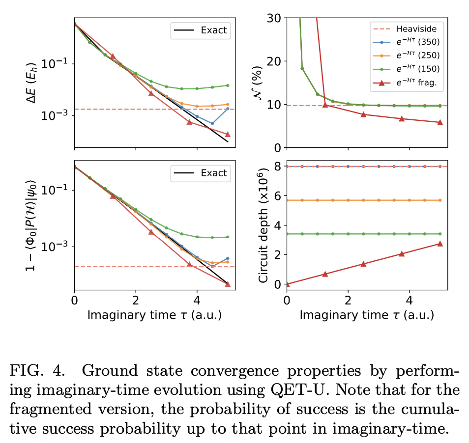 Simulating Non Unitary Dynamics Using Quantum Signal Processing With Unitary Block Encoding 