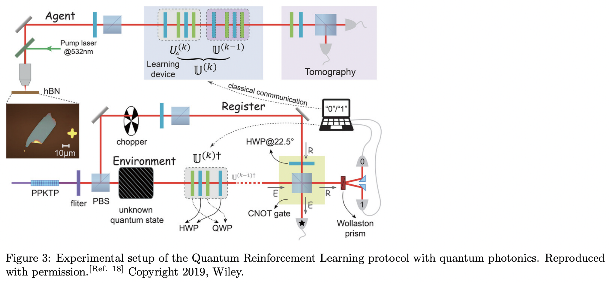 Quantum Machine Learning Implementations: Proposals and Experiments ...