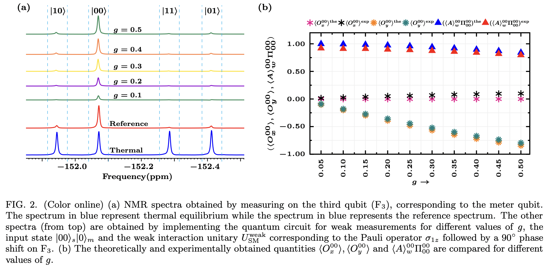 Direct tomography of quantum states and processes via weak measurements ...