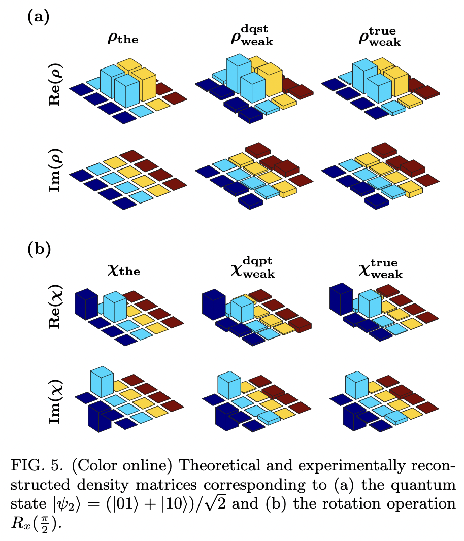 Direct tomography of quantum states and processes via weak measurements ...