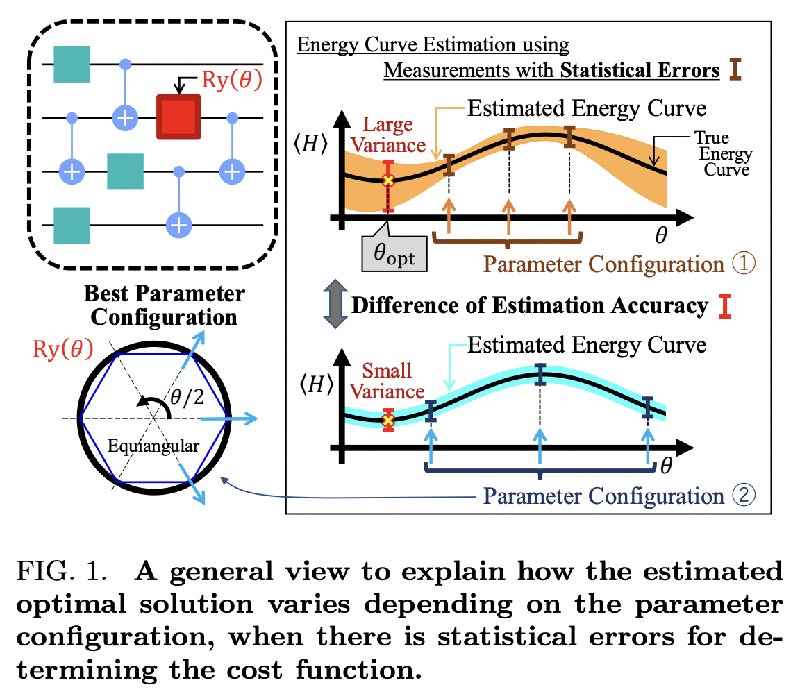 Optimal Parameter Configurations For Sequential Optimization Of Variational Quantum Eigensolver 4927