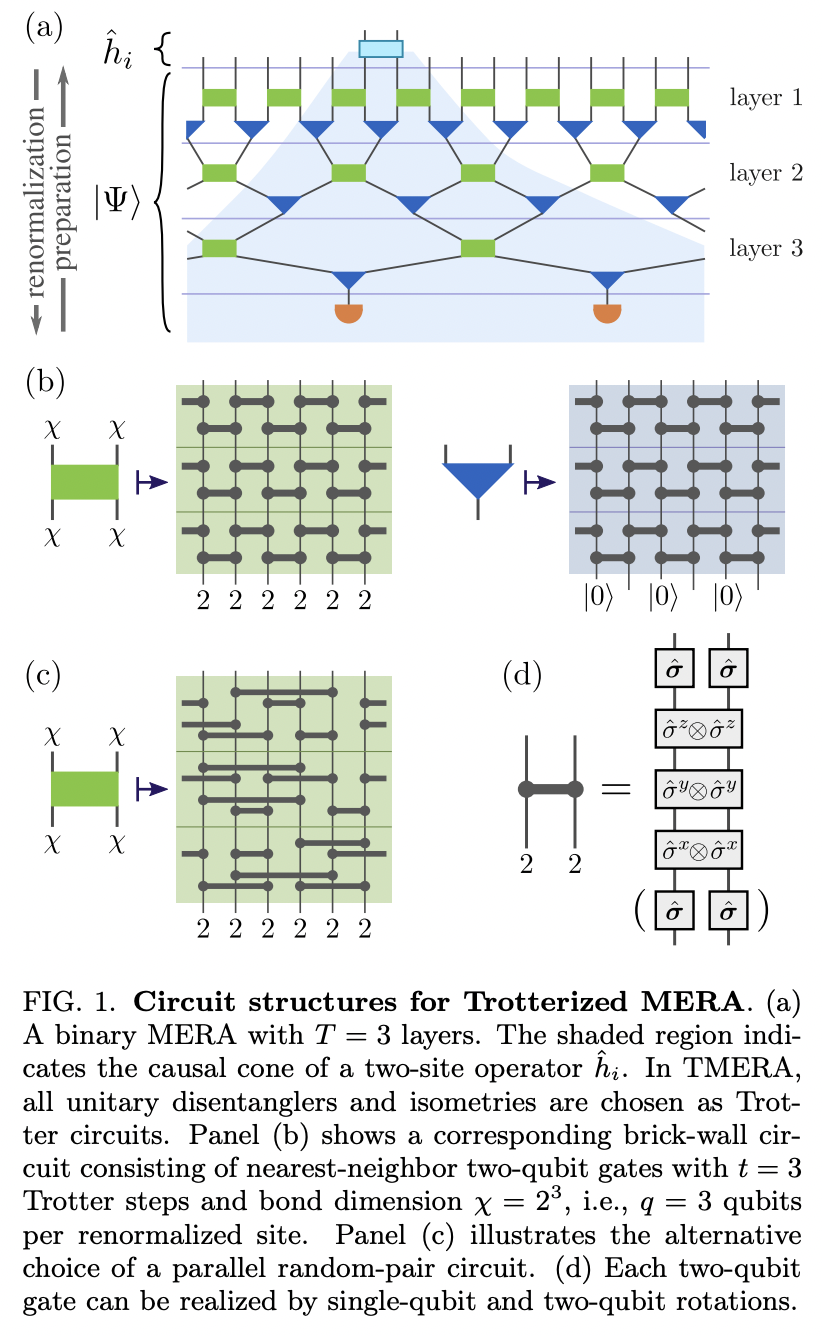 Convergence And Quantum Advantage Of Trotterized Mera For Strongly Correlated Systems · Issue 