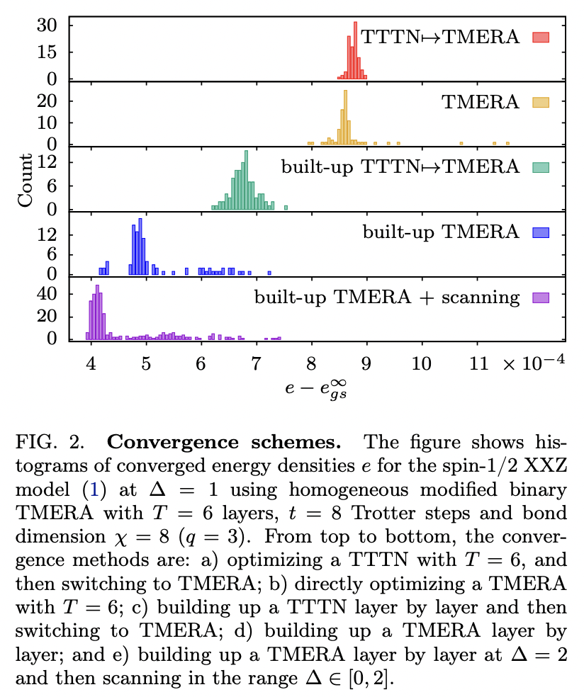 Convergence and Quantum Advantage of Trotterized MERA for Strongly-Correlated Systems · Issue ...
