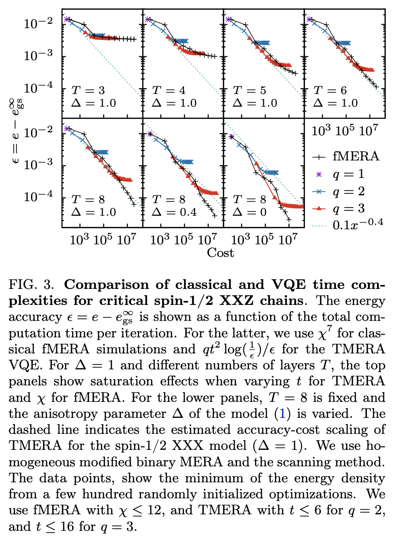 Convergence and Quantum Advantage of Trotterized MERA for Strongly ...