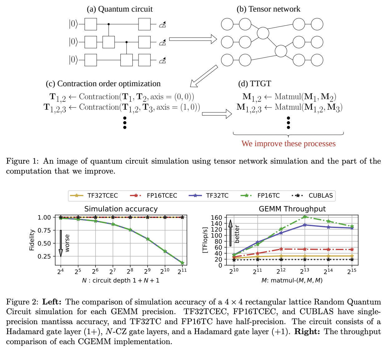 Quantum Circuit Simulation by SGEMM Emulation on Tensor Cores and Automatic Precision Selection ...