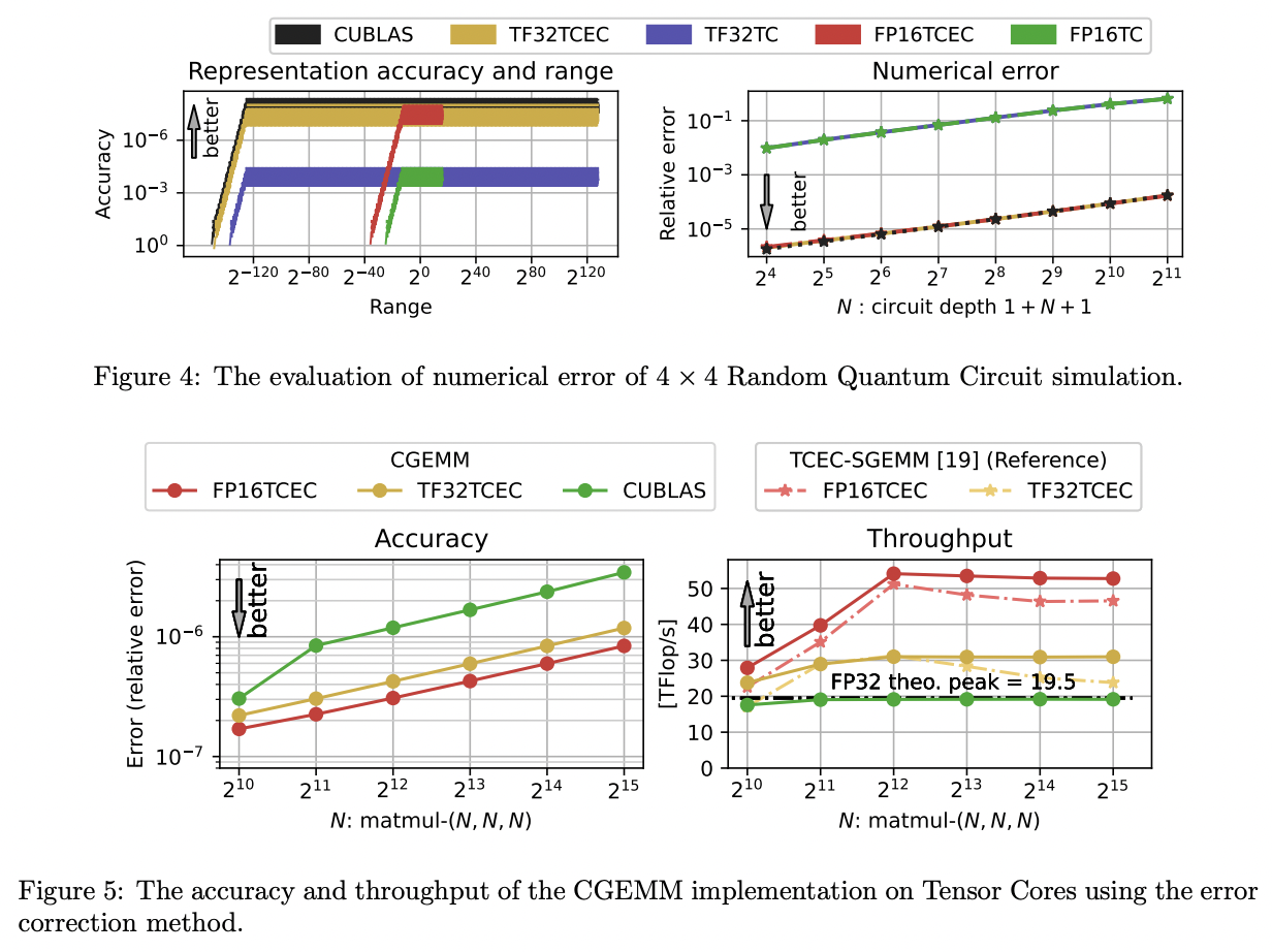 Quantum Circuit Simulation by SGEMM Emulation on Tensor Cores and Automatic Precision Selection ...