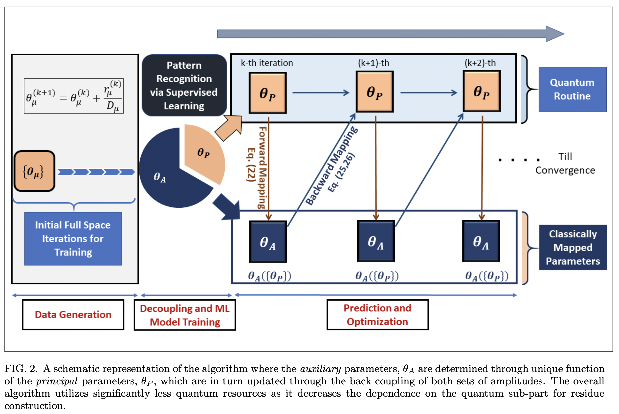 Machine Learning Aided Dimensionality Reduction towards a Resource Efficient Projective Quantum ...