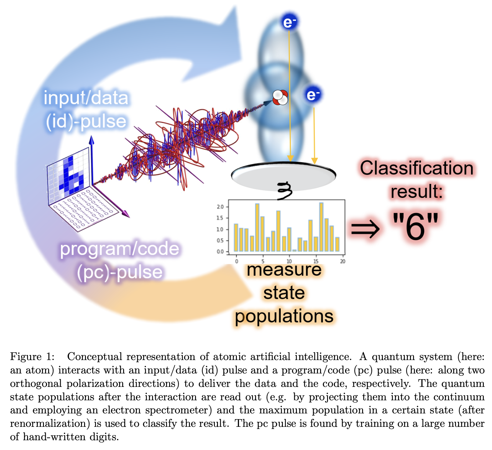 Ultrafast artificial intelligence: Machine learning with atomic-scale quantum systems · Issue ...