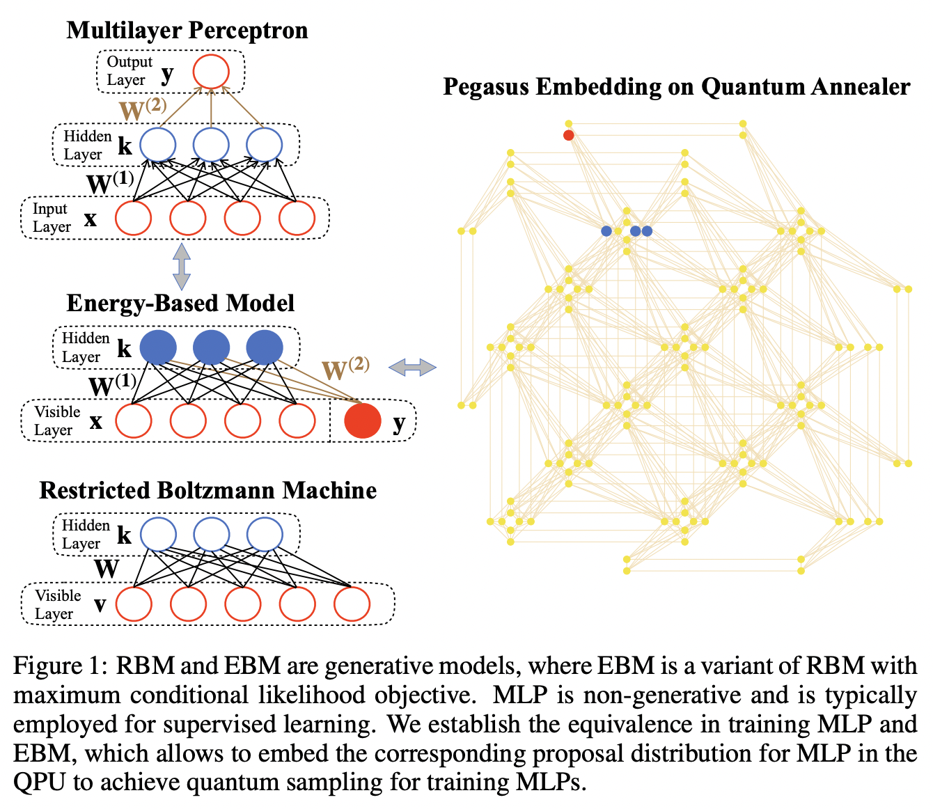 Training Multilayer Perceptrons by Sampling with Quantum Annealers ...