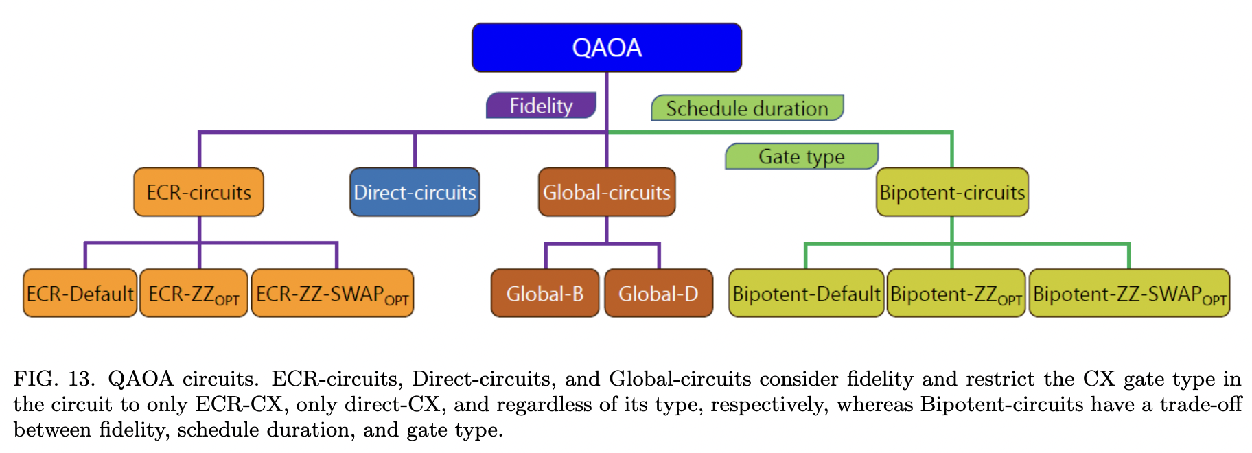 Optimizing Qaoa On Bipotent Architectures · Issue 4504 · Github Nakashoquantph · Github