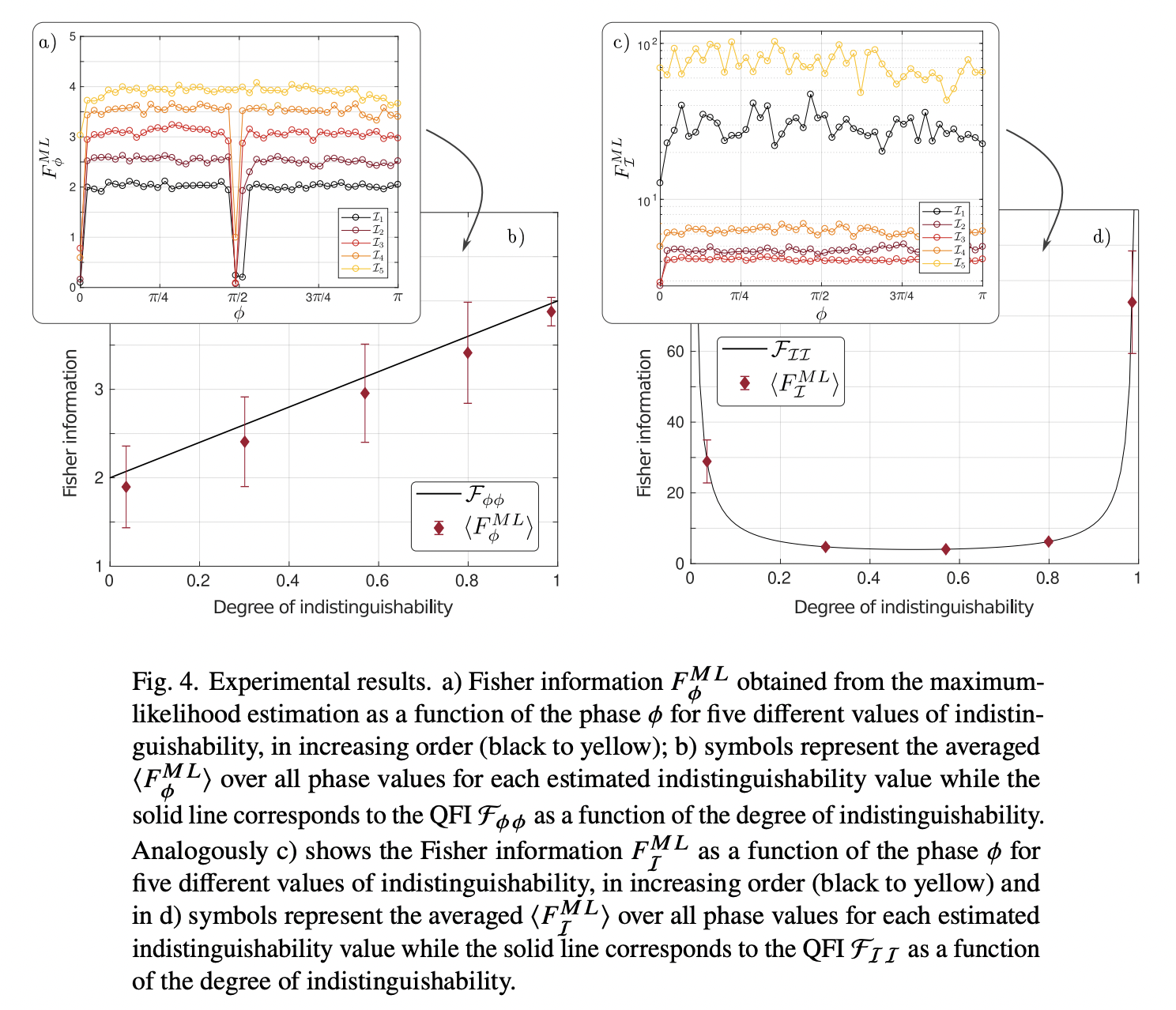 Simultaneous quantum estimation of phase and indistinguishability in a two photon interferometer ...