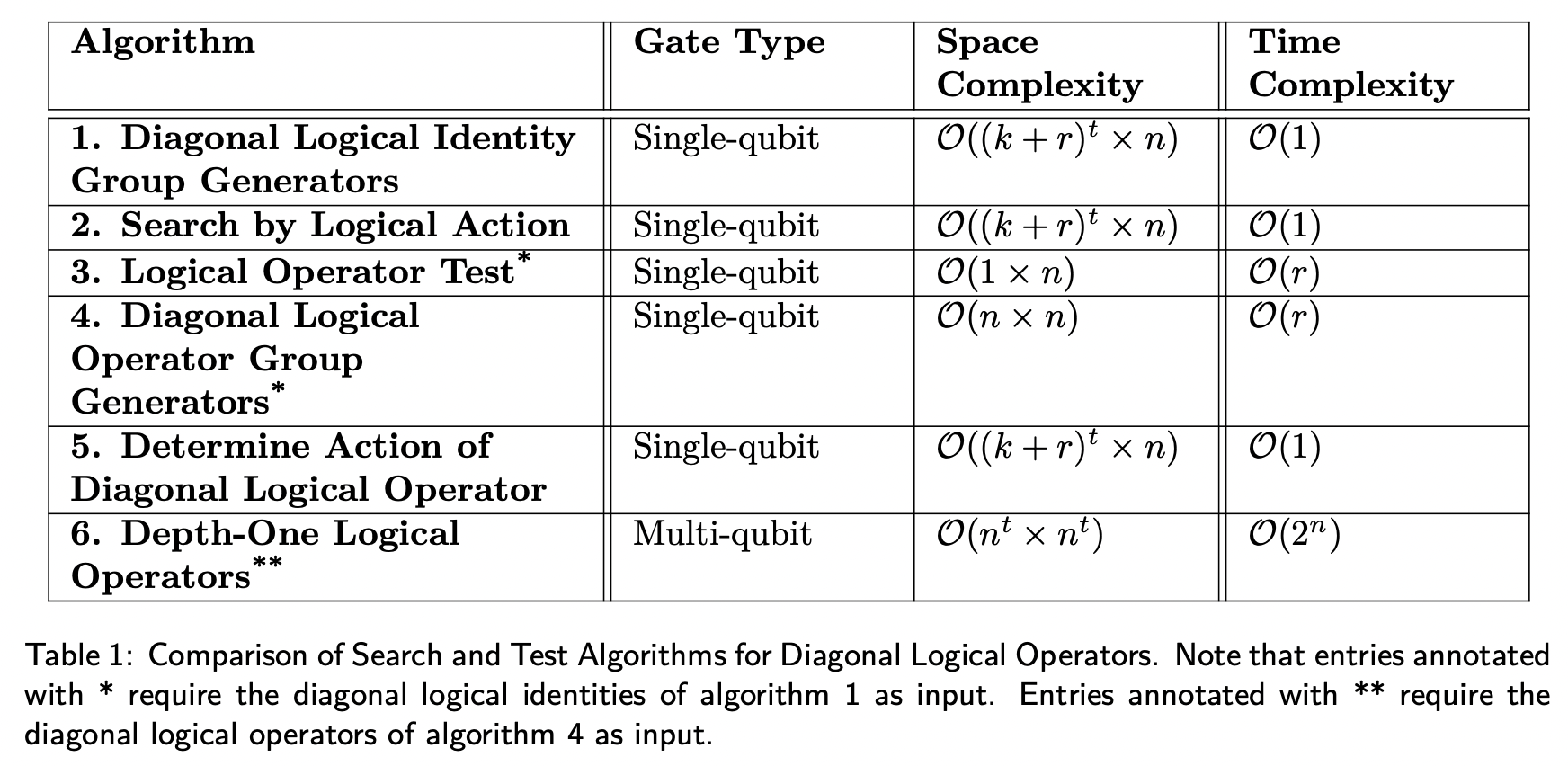 Transversal Diagonal Logical Operators for Stabiliser Codes · Issue #4517 · github-nakasho ...