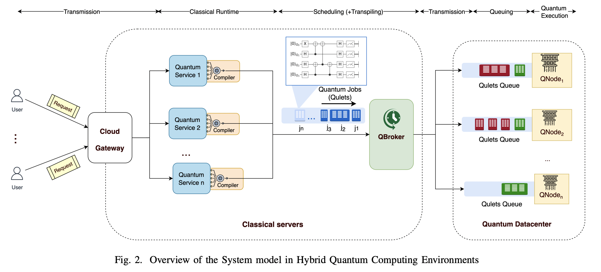 iQuantum: A Case for Modeling and Simulation of Quantum Computing ...
