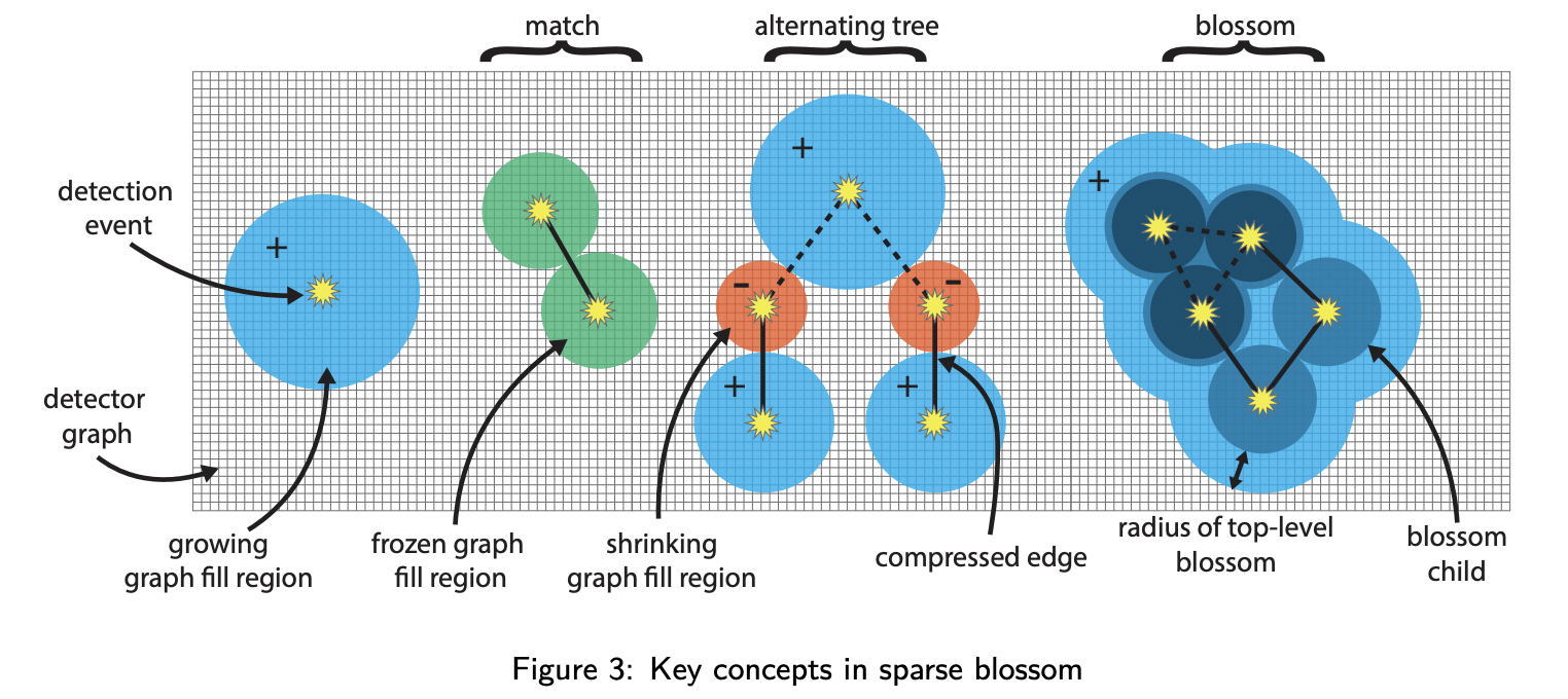Sparse Blossom: correcting a million errors per core second with minimum-weight matching · Issue ...