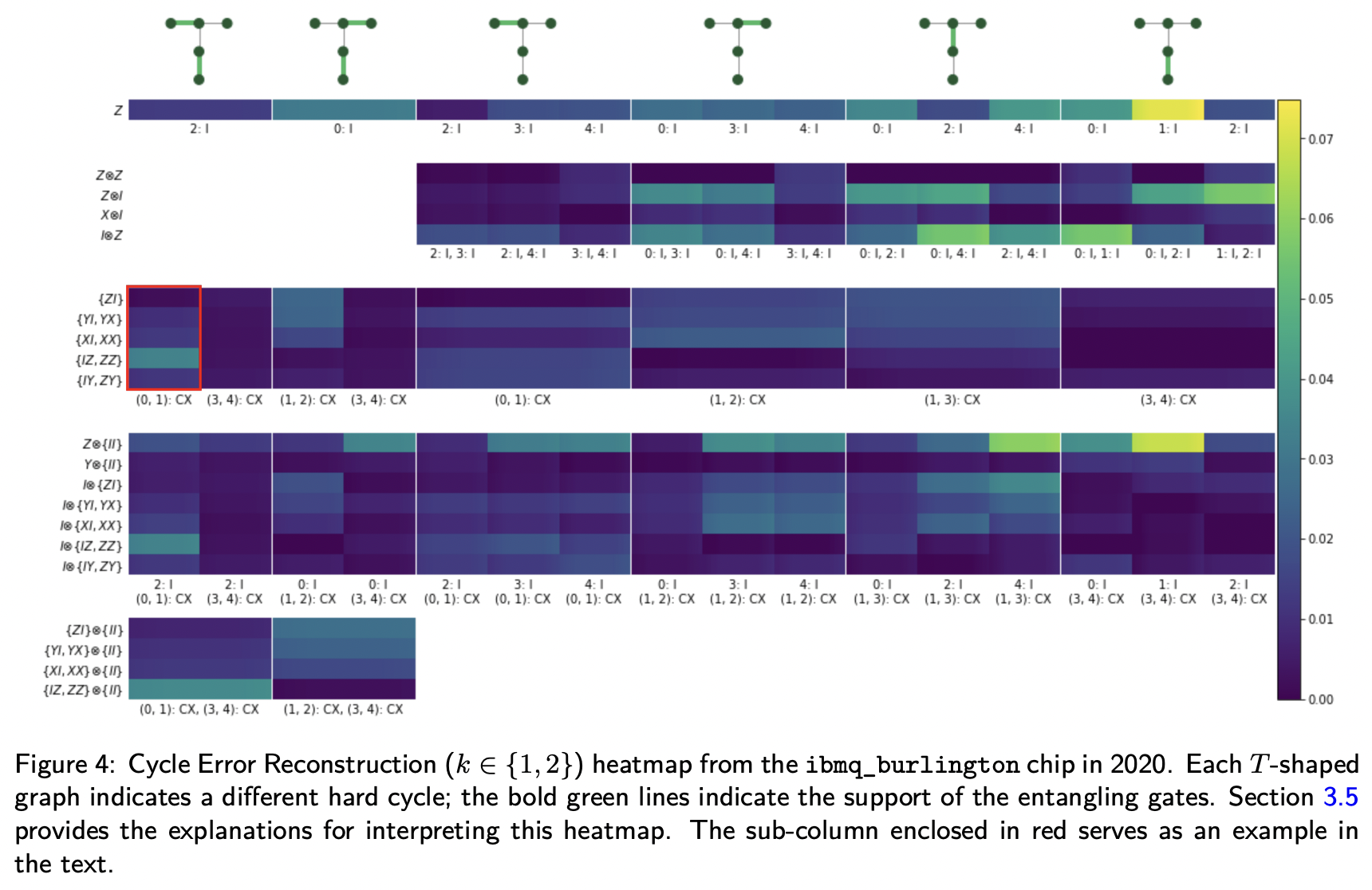 The Error Reconstruction And Compiled Calibration Of Quantum Computing Cycles · Issue 4561 