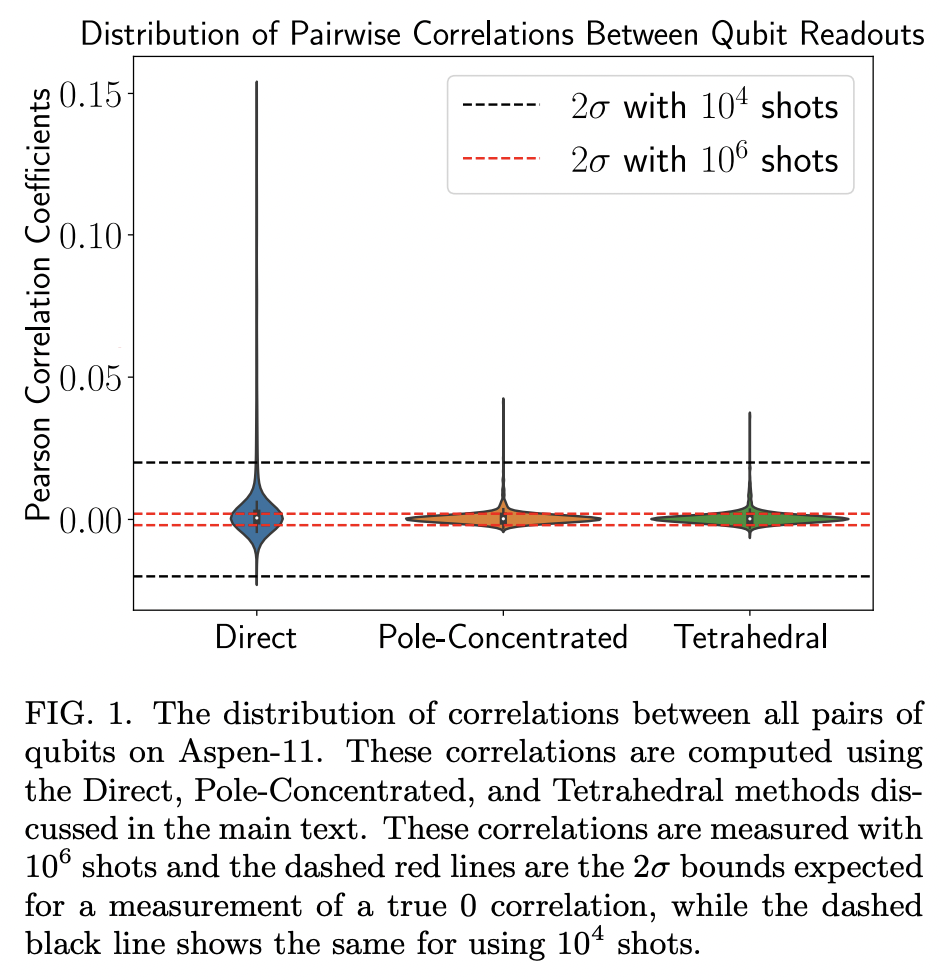 Development and Demonstration of an Efficient Readout Error Mitigation ...