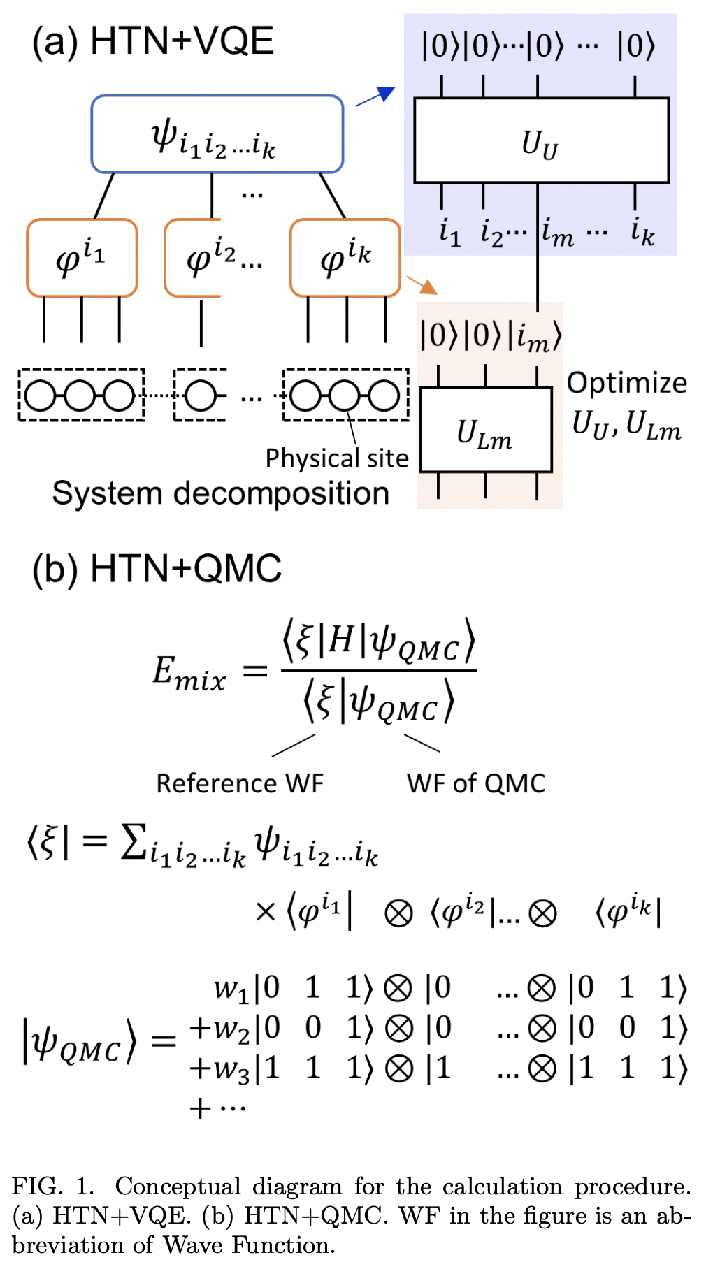 Quantum computing quantum Monte Carlo with hybrid tensor network toward electronic structure ...
