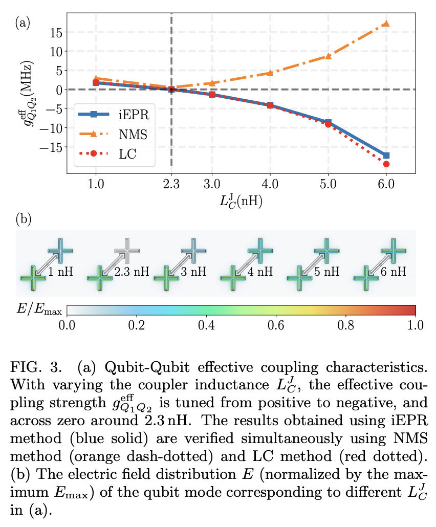 Using inductive Energy Participation Ratio for Superconducting Quantum Chip Characterization ...