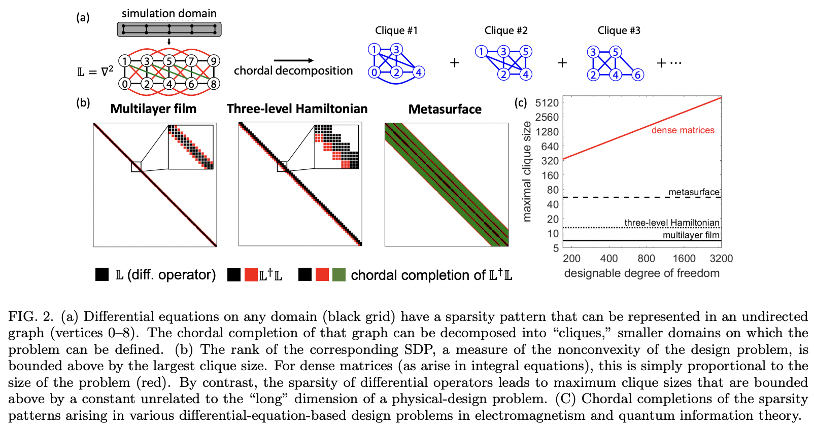Many Physical Design Problems are Sparse QCQPs · Issue #4570 · github-nakasho/quantph · GitHub