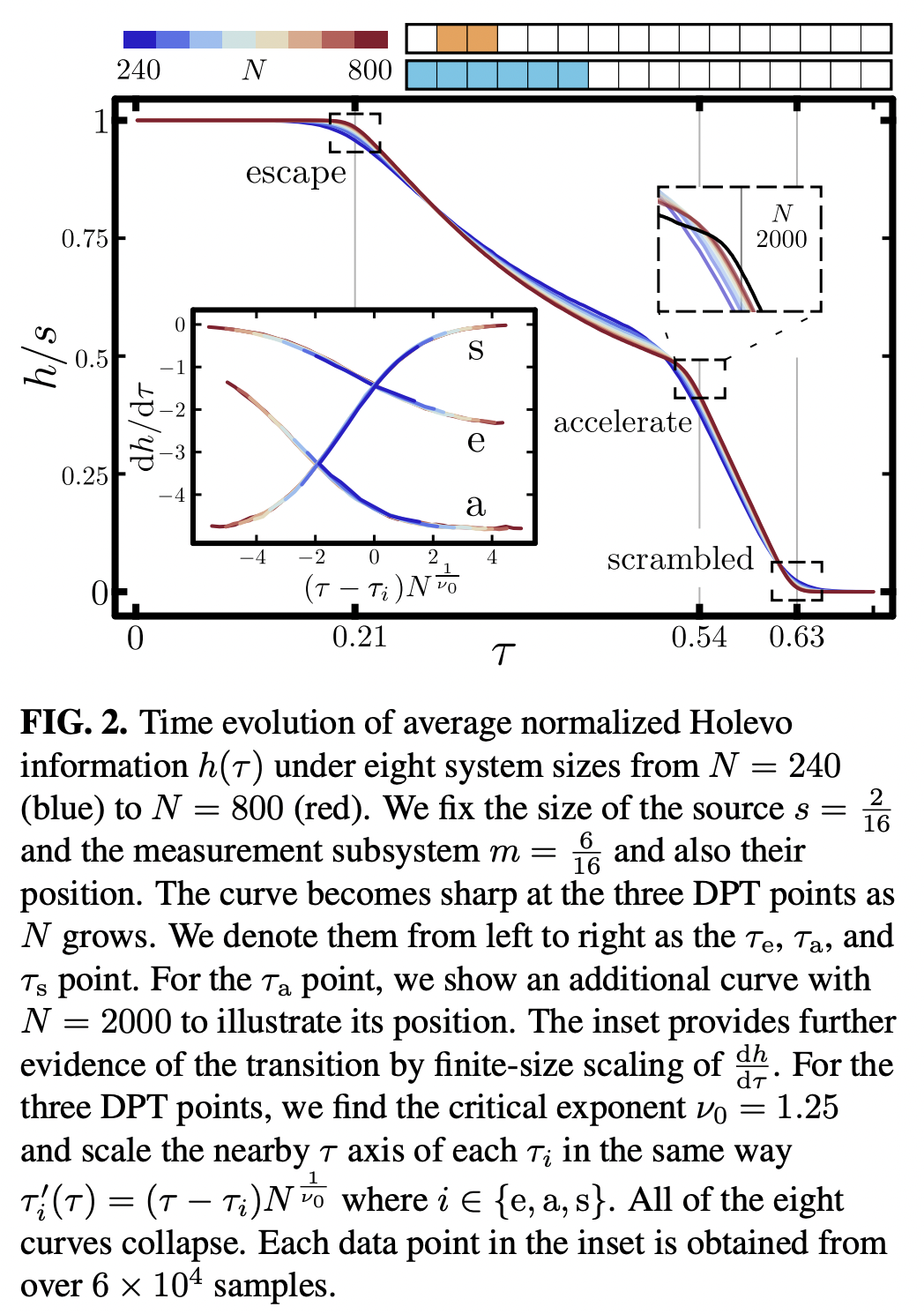 Dynamical phase transitions of information flow in random quantum circuits · Issue #4584 ...