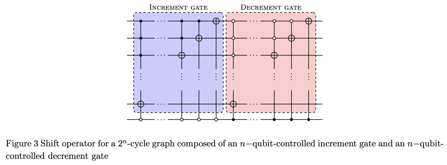 Circuit Implementation of Discrete-Time Quantum Walks via the Shunt Decomposition Method · Issue ...