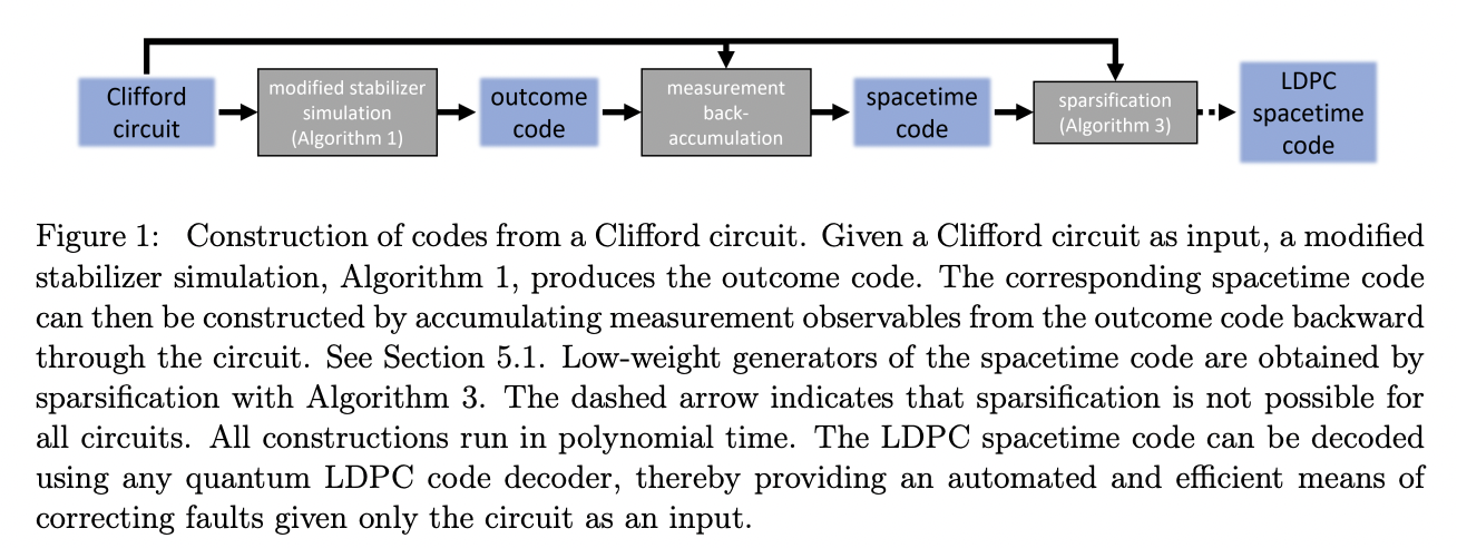 Spacetime codes of Clifford circuits · Issue #4660 · github-nakasho/quantph · GitHub