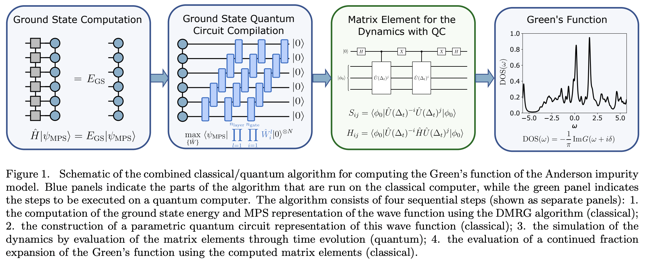 Anderson impurity solver integrating tensor network methods with quantum computing · Issue #4671 ...