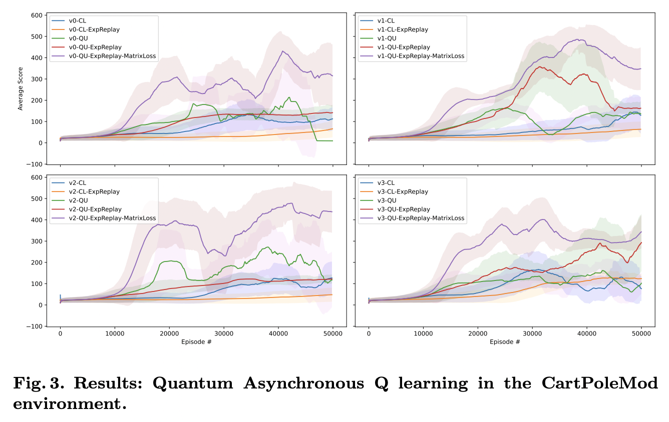 Quantum deep Q learning with distributed prioritized experience replay ...