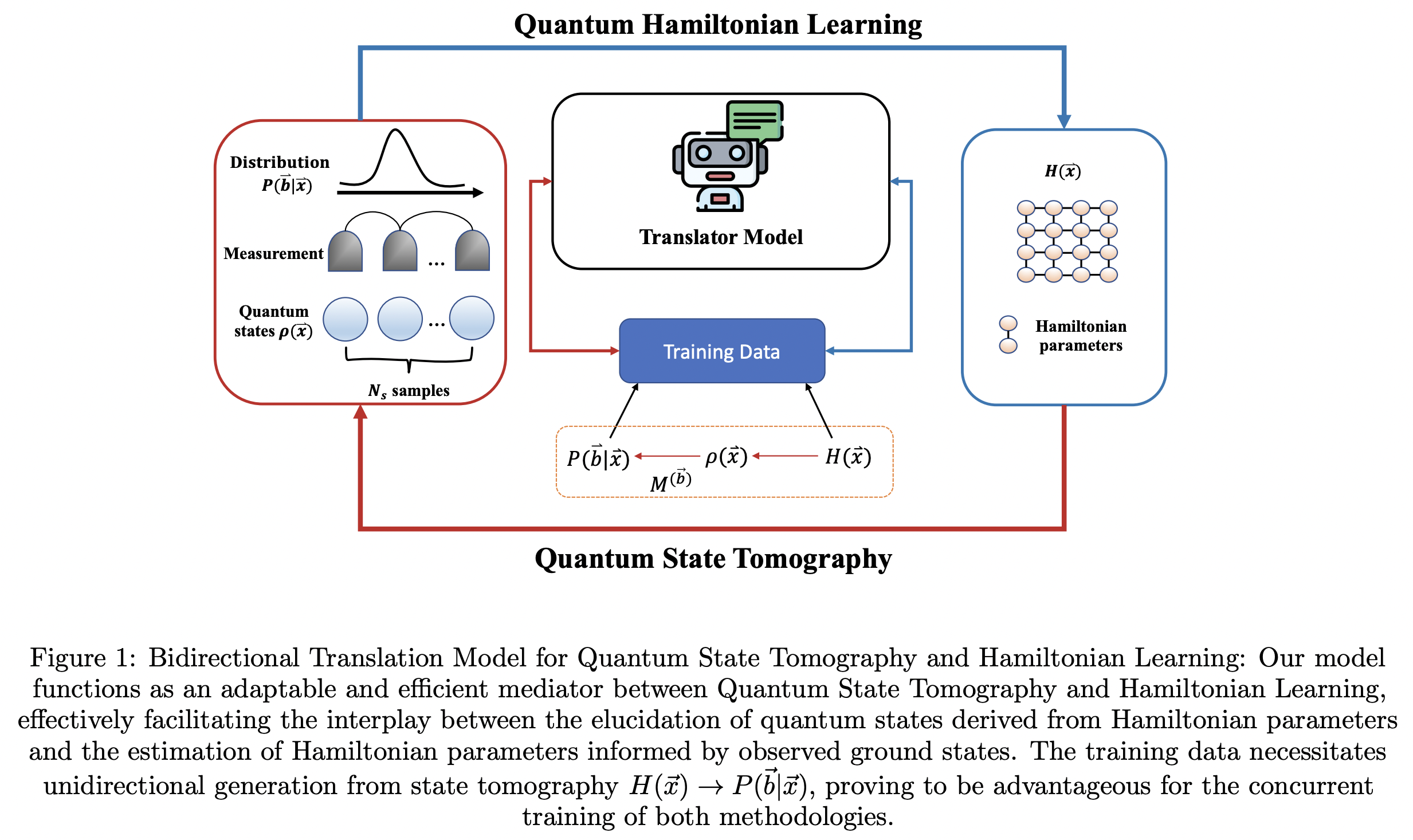 Unified Quantum State Tomography And Hamiltonian Learning Using Transformer Models A Language 