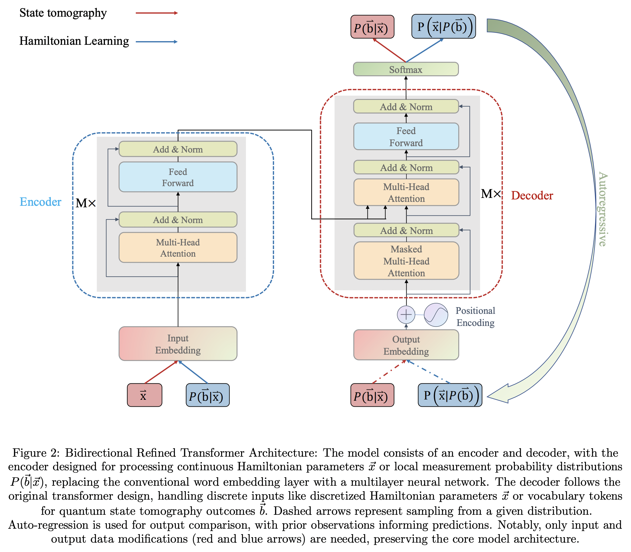 Unified Quantum State Tomography and Hamiltonian Learning Using Transformer Models: A Language ...