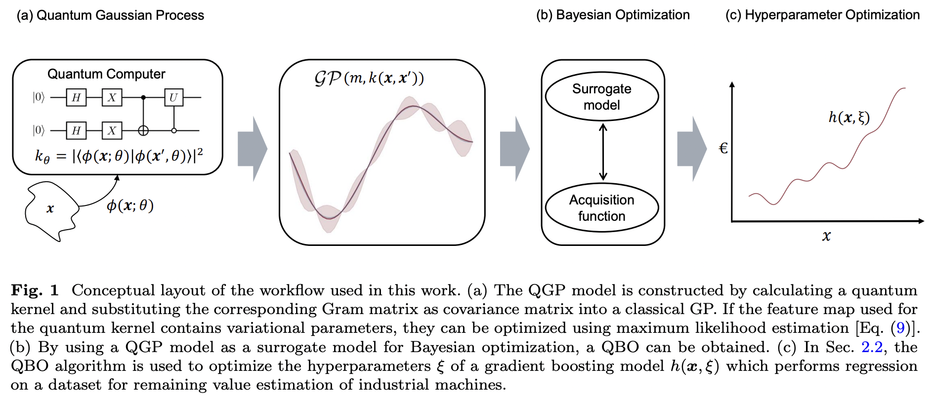 Quantum Gaussian Process Regression for Bayesian Optimization · Issue #4750 · github-nakasho ...