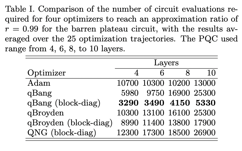 Optimizing Variational Quantum Algorithms with qBang: Efficiently Interweaving Metric and ...