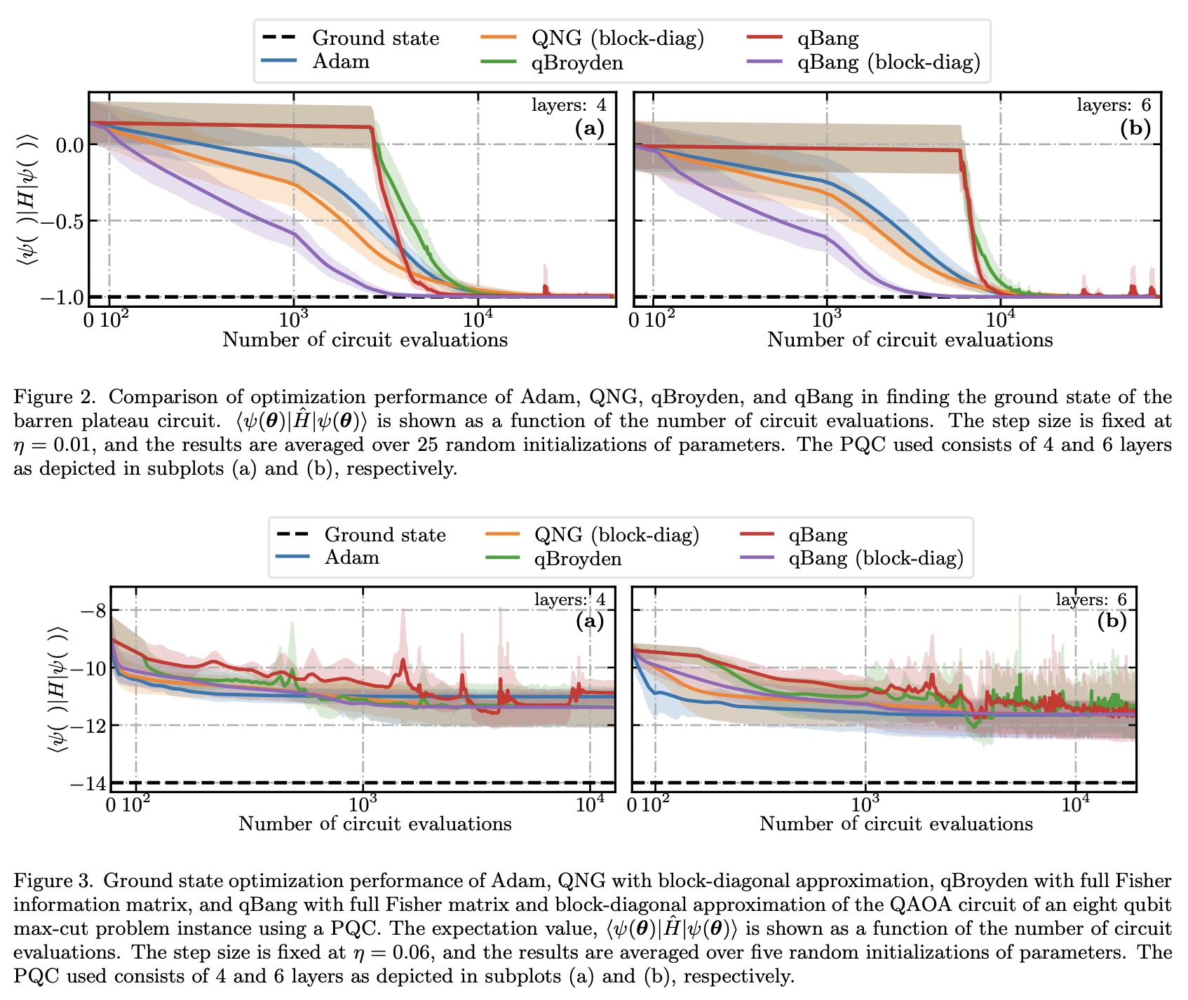 Optimizing Variational Quantum Algorithms with qBang: Efficiently Interweaving Metric and ...