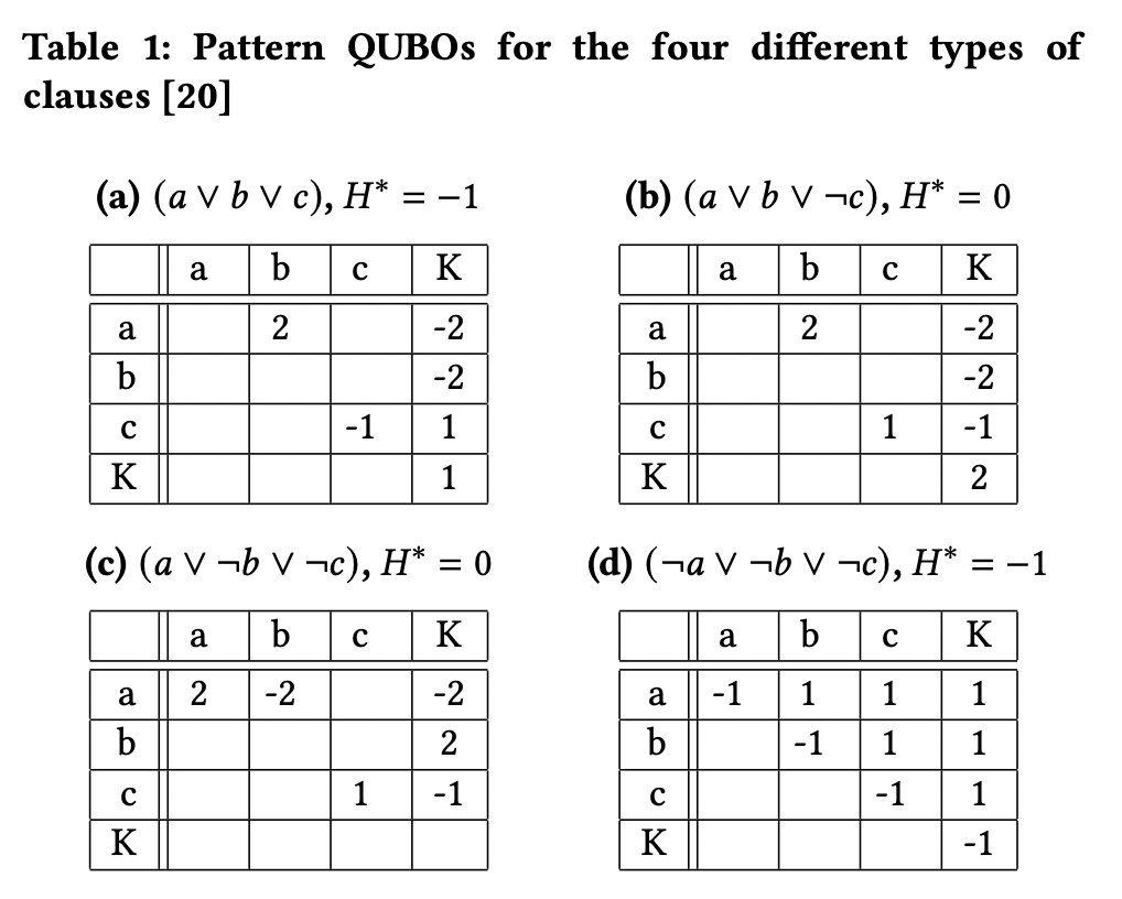 Influence of Different 3SAT-to-QUBO Transformations on the Solution Quality of Quantum Annealing ...