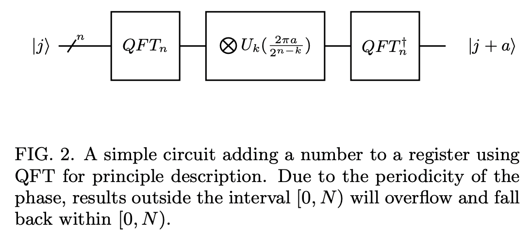 An Improved QFT-Based Quantum Comparator and Extended Modular ...