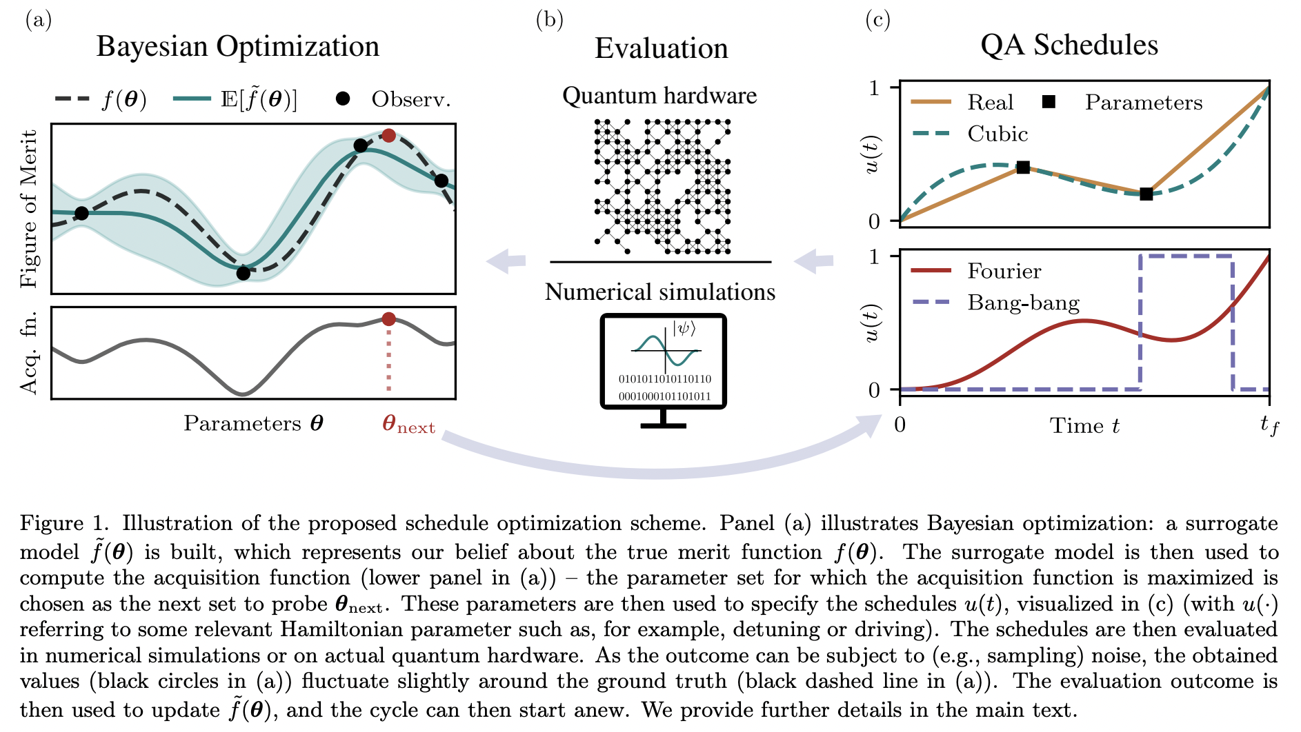 Designing Quantum Annealing Schedules using Bayesian Optimization ...