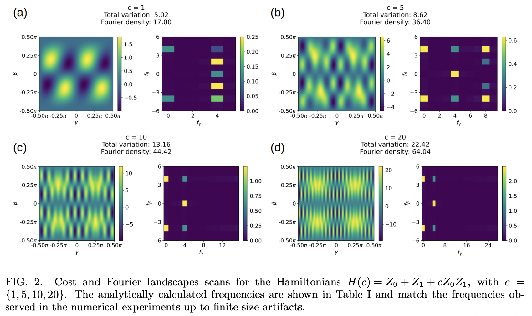 Connecting the Hamiltonian structure to the QAOA energy and Fourier landscape structure · Issue ...