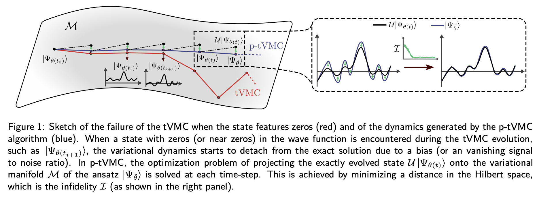Unbiasing time-dependent Variational Monte Carlo by projected quantum ...