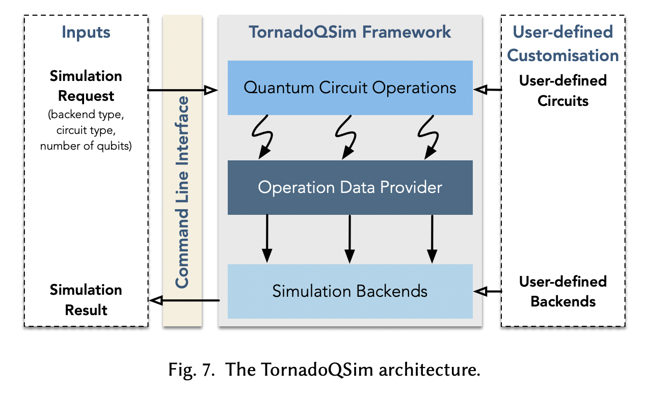 TornadoQSim: An Open-source High-Performance and Modular Quantum Circuit Simulation Framework ...