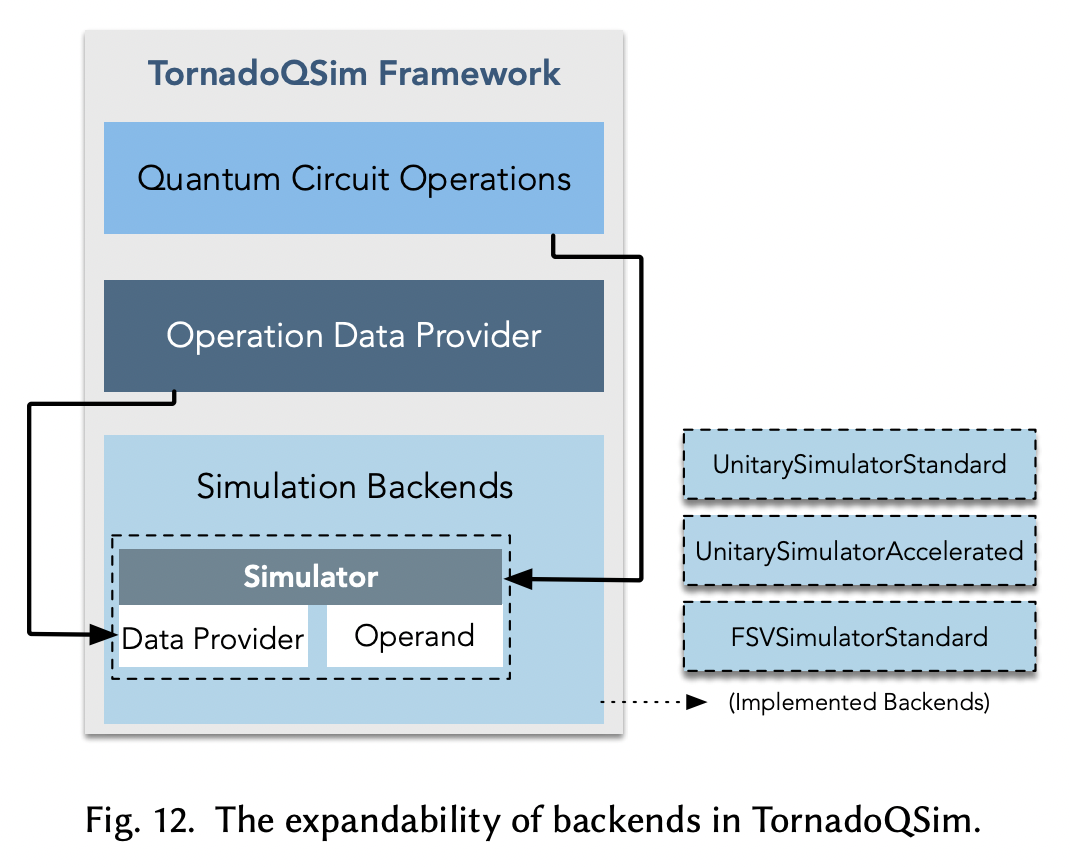 TornadoQSim: An Open-source High-Performance and Modular Quantum Circuit Simulation Framework ...