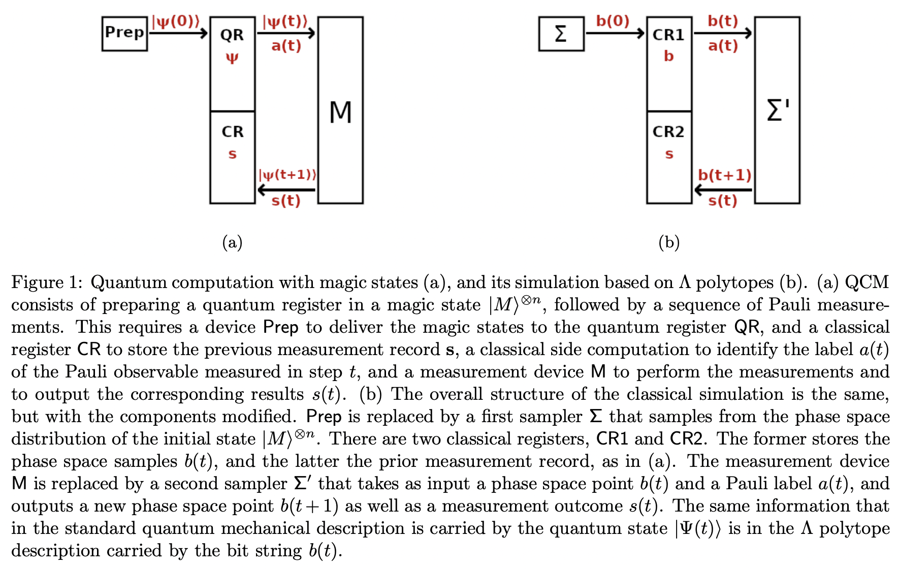 Simulating Quantum Computation With Magic States How Many Bits For It · Issue 4990