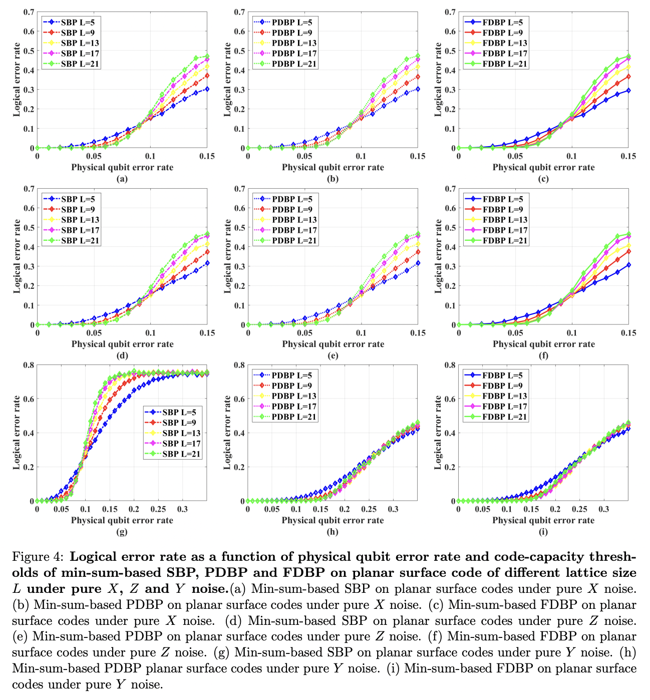 Improved Belief Propagation Decoding Algorithm Based On Decoupling Representation Of Pauli 4547