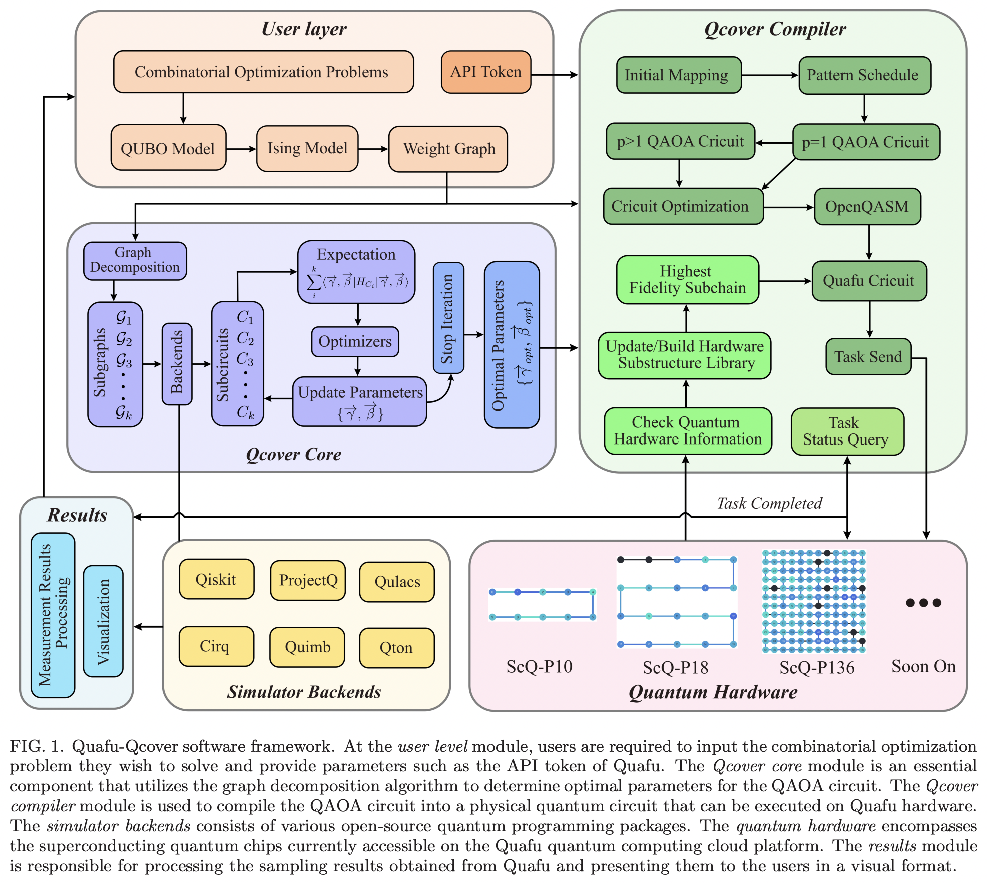 Quafu-Qcover: Explore Combinatorial Optimization Problems on Cloud-based Quantum Computers ...