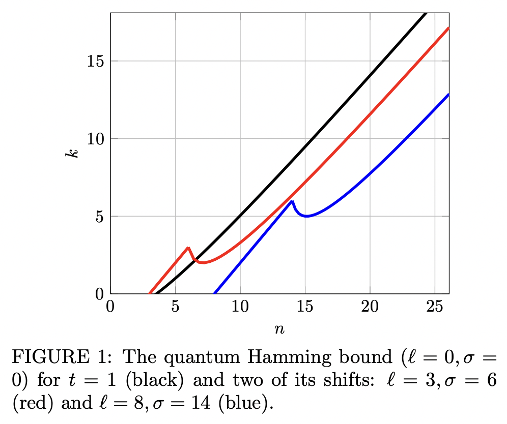 A Hamming-Like Bound for Degenerate Stabilizer Codes · Issue #5003 ...