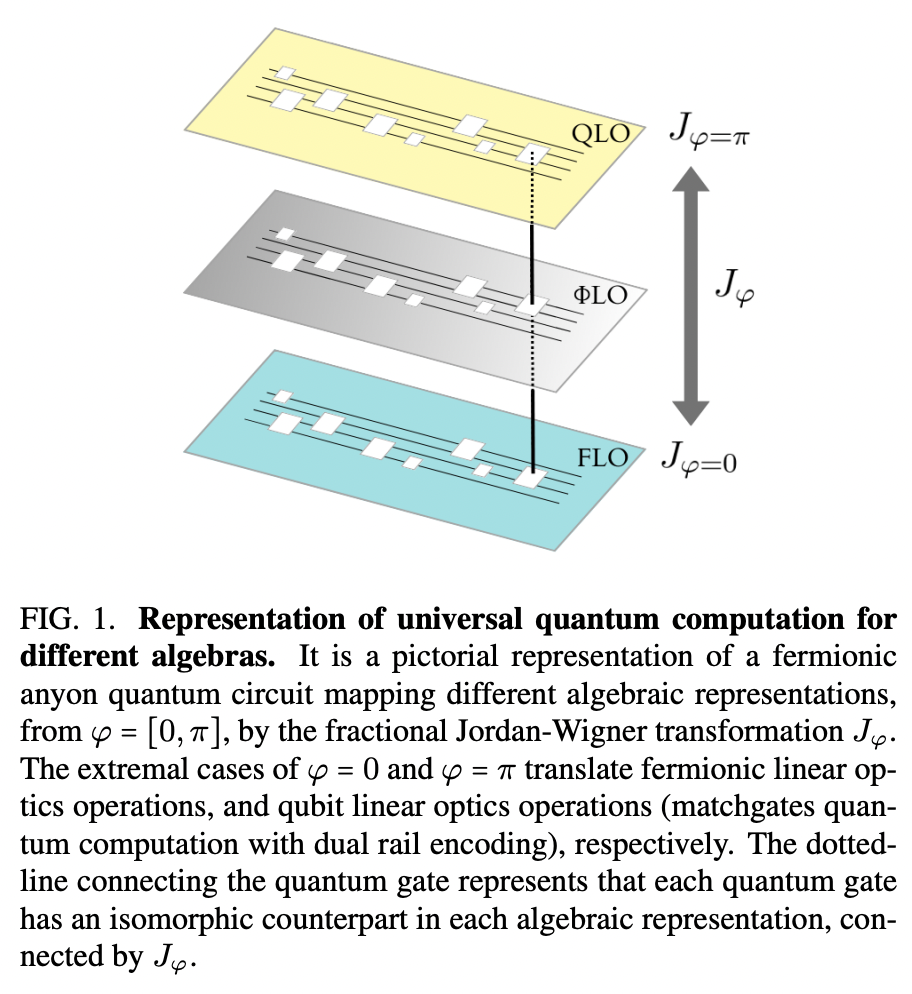 Fermonic Anyons Entanglement And Quantum Computation From A Resource Theoretic Perspective 